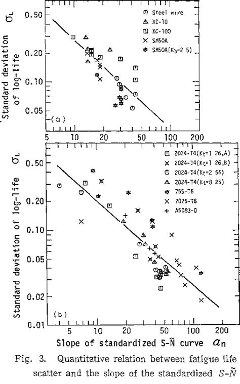 Figure 3 From Estimation Of Fatigue Life Distribution From Sn Curve