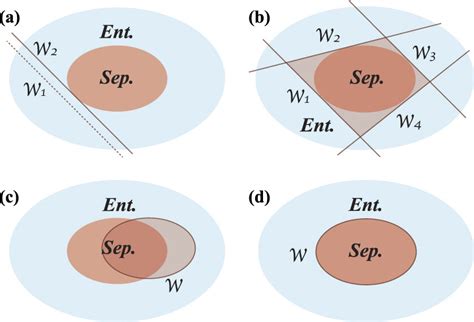 The Geometrical Interpretation Of Entanglement Detection Via Download Scientific Diagram