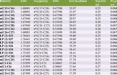 Second Order Perturbation Theory Analysis Of Fock Matrix On Nbo Of Download Table