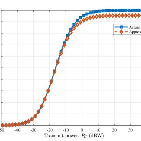 illustration of the accuracy of q function approximation download