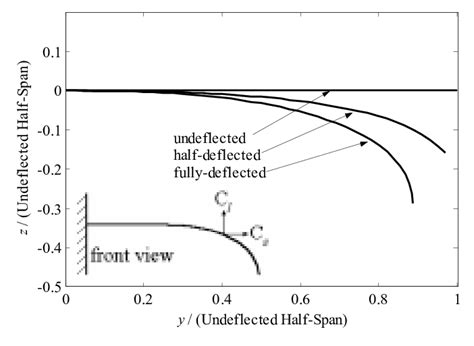 Example Wing Dihedral Shapes And Illustration Of The Section Lift And