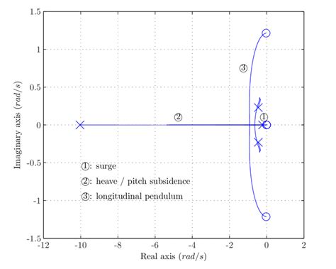Shows The Evolution Of The Poles Of The Linearized Longitudinal Model Download Scientific