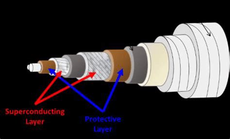 Schematic Figure Of The Superconducting Cable Download Scientific