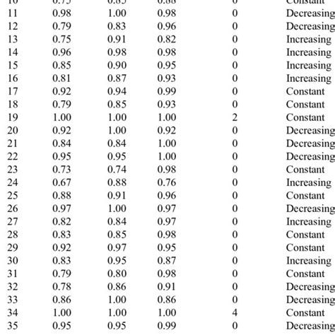 Efficiency Scores Of Farms Based On Ccr And Bcc Models Download Table
