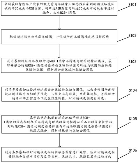 Three Dimensional Target Detection Method And Device Based On Multi Sensor Information Fusion