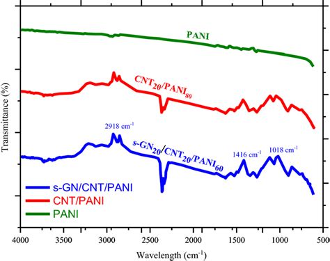 Ftir Spectra For Pani Cnt20 Pani80 And S Gn20 Cnt20 Pani60