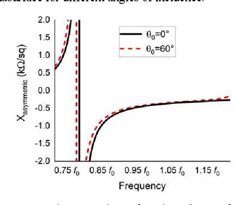 Figure 1 From Design Of Electromagnetic Spatial Filters Exploiting The Normal Polarization Of