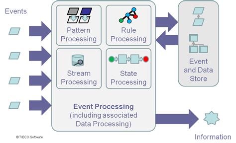 events versus data the tibco blog