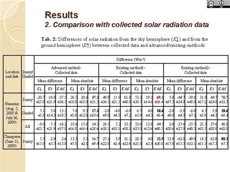 Solar Radiation Estimate Differences Between Traditional And Advanced