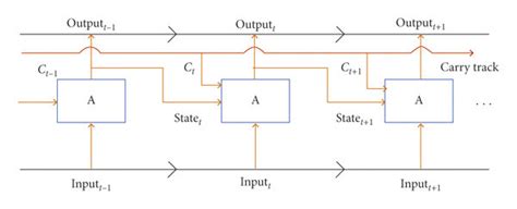 the basic structure of lstm rnn download scientific diagram
