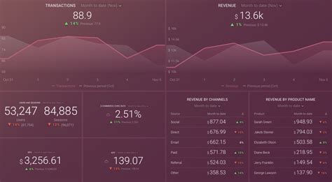 Google Analytics For Ecommerce Tips For Measuring Your Online Store Databox Blog