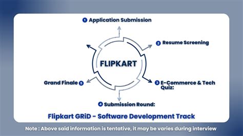 Flipkart Grid Campus Challenge Software Development Track