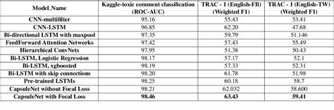 Table 1 From Identifying Aggression And Toxicity In Comments Using Capsule Network Semantic