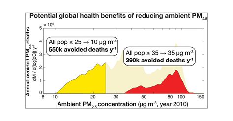 Addressing Global Mortality From Ambient Pm2 5 Environmental Science And Technology