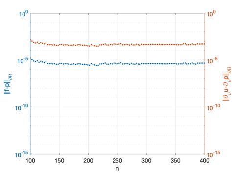 Dirichlet To Neumann Map Of The Dirichlet Data F Z Re Log08