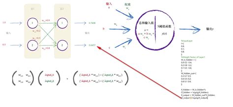 BPNN BP神经网络概念 Gavin Du 博客园