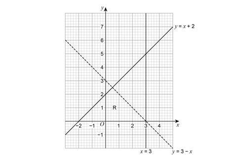 Graphing Inequalities Edexcel Igcse Maths A Higher Exam Questions
