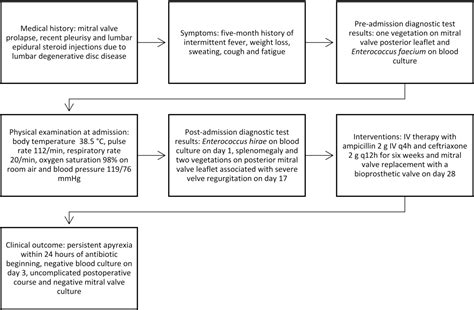 Table 1 From Enterococcus Hirae Mitral Valve Infectious Endocarditis A Case Report And Review