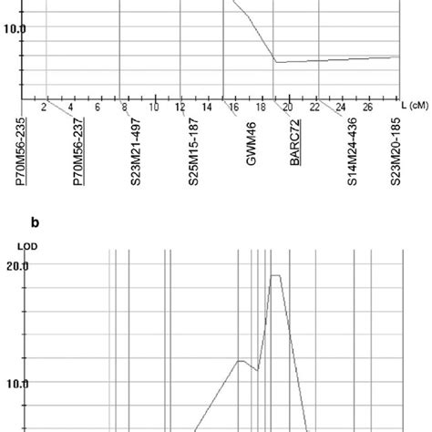 Quantitative Trait Loci Qtl Analysis Of Fusarium Head Blight Fhb Download Scientific