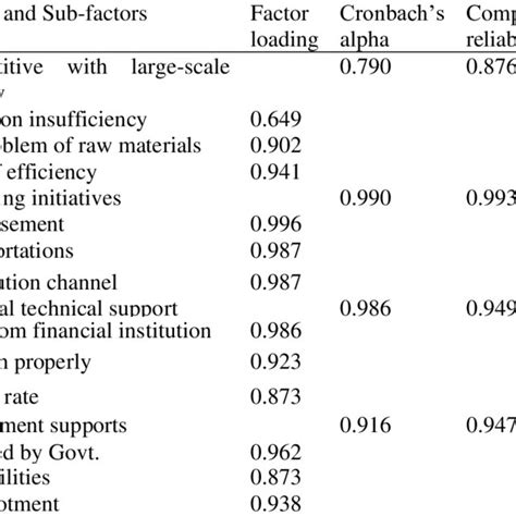 factor loading for latent constructs indicators download scientific
