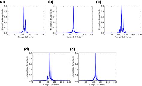 Multi‐scale Group‐fusion Convolutional Neural Network For High‐resolution Range Profile Target