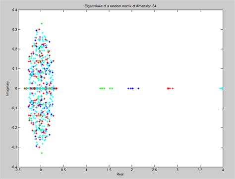 why for random matrix one of eigenvalues is so big mathematics stack