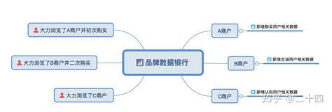 阿里品牌数据银行分析师笔记——基础入门 知乎