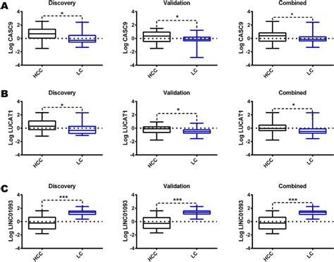 validation of rnaseq results box plot graphic representation of casc9