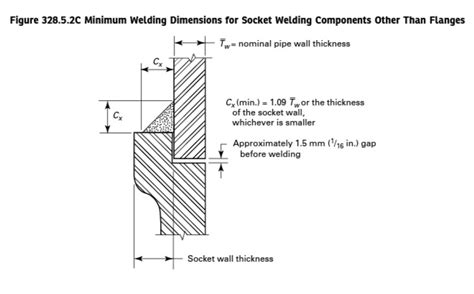 Socket Weld Joint