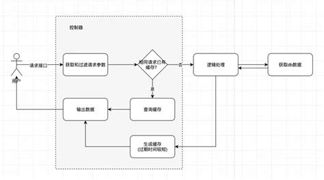面试题：redis是什么？有什么作用？怎么测试？redis测试一般用来干什么 Csdn博客