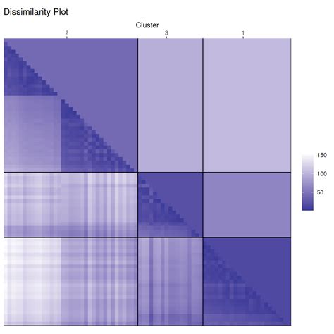 R Package Seriation How To Evaluate Clusters Using Dissimilarity Plots