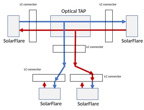 Interface How To Use An Optical Tap Which Fiber Should I Use Network Engineering Stack