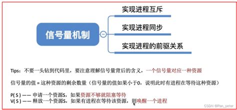 操作系统 笔记 第二章 锁操作系统v操作p操作 Csdn博客