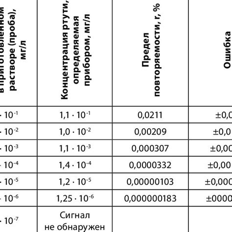 The Definition Of The Limit Of Quantification Download Scientific Diagram