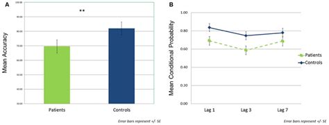 Behavioral Performance Data A Single Target Task Performance Mean