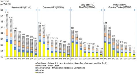 Dan Steinhardt On Linkedin Simple Homeowner Math Based Upon Real Wi Residential Projects In 2018