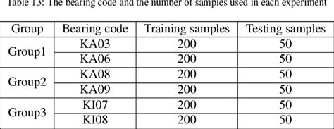table 13 from deep learning algorithms for rotating machinery