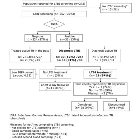Ltbi Screening And Treatment Cascade Of Care Download Scientific Diagram