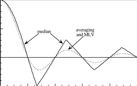 2 Continuous Time Response Of Averaging Mlv And Median Filters To Download High Quality