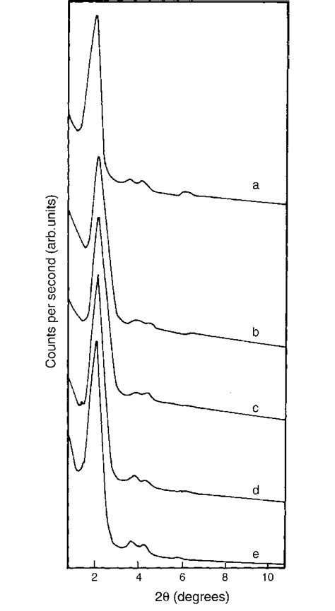 X Ray Diffraction Patterns Of The As Synthesized Al Mcm 41 And Download Scientific Diagram