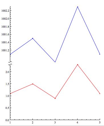 Python Histogram With Breaking Axis And Interlaced Colorbar Stack Overflow