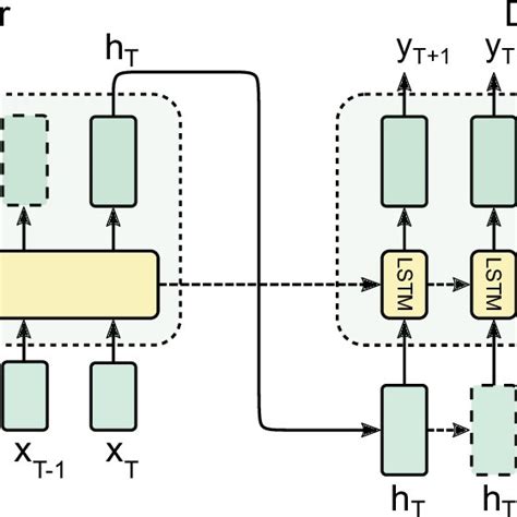 a modified lstm autoencoder s2s 2 used in our proposed model