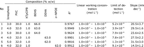 The Prepared PVC Membrane Components And Its Potentiometric Download Scientific Diagram