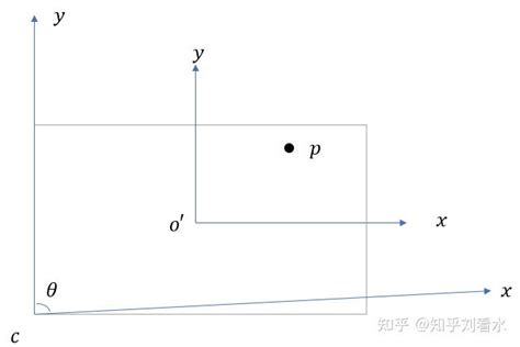 摄像机模型、坐标系转换及去畸变详解 知乎