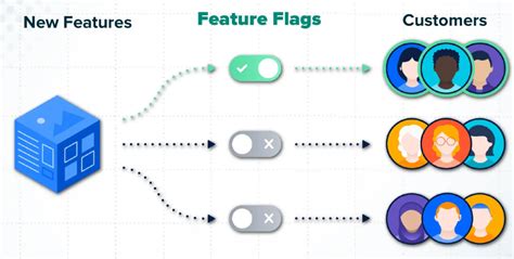 How Do Unleash Feature Flags Enhance Progressive Deployment Techniques