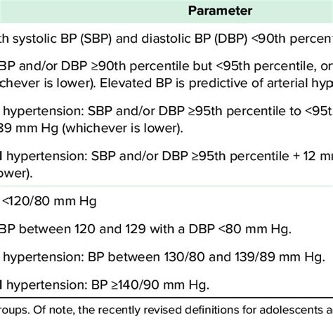 Definition Of Hypertensive Bp According To The 2017 Aap Guidelines 22 Download Scientific Diagram