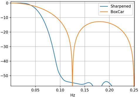 efficient realtime signal processing c templates part i