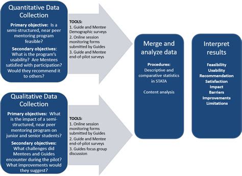 Convergent Parallel Study Design Schematic Download Scientific Diagram