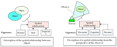 Comparison Between The Existing Methods Of Describing Fuzzy Spatial