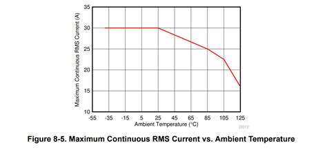 TMCS EVM Vout Getting Non Linearity MV A But Data Sheet Mentio MV A Sensors Forum